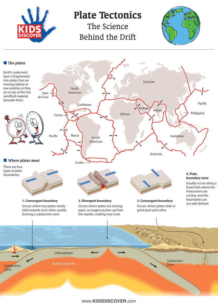 Image Plate Tectonics - Kids Discover Image Plate Tectonics - Kids Discover