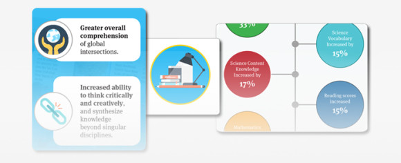 Benefits of Cross-Curricular Learning Infographic